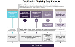 What it Takes to Become a Certified Kitchen and Bath Designer (CKBD ...