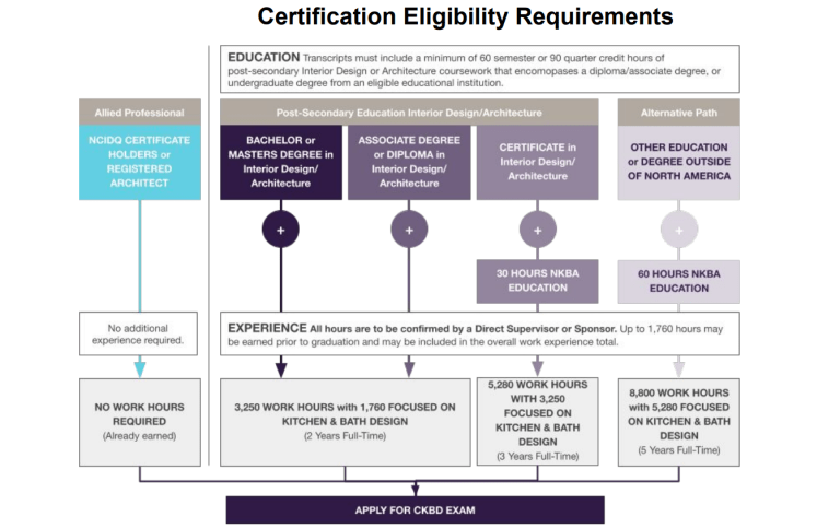 What it Takes to Become a Certified Kitchen and Bath Designer (CKBD ...